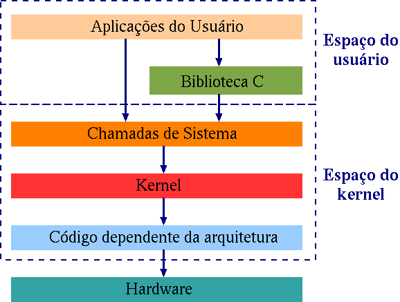 Redes de Computadores - Linux